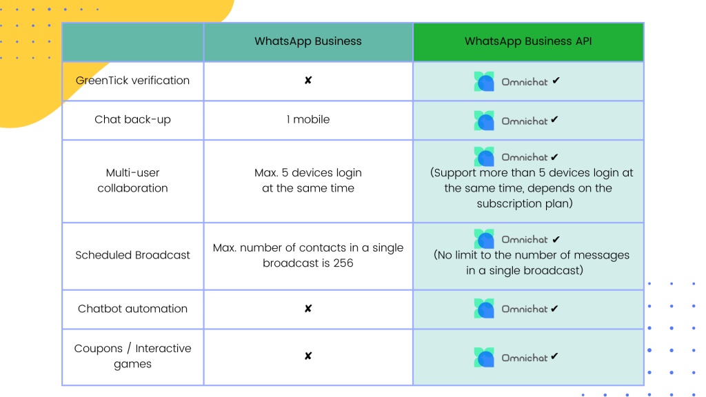 WhatsApp Business API vs WhatsApp Business - Which one is more suitable ...