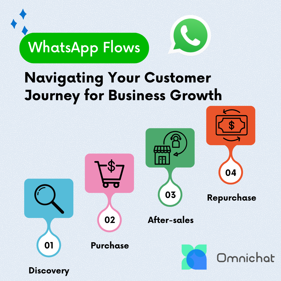 WhatsApp Flows: Navigating Your Customer Journey for Business Growth ...